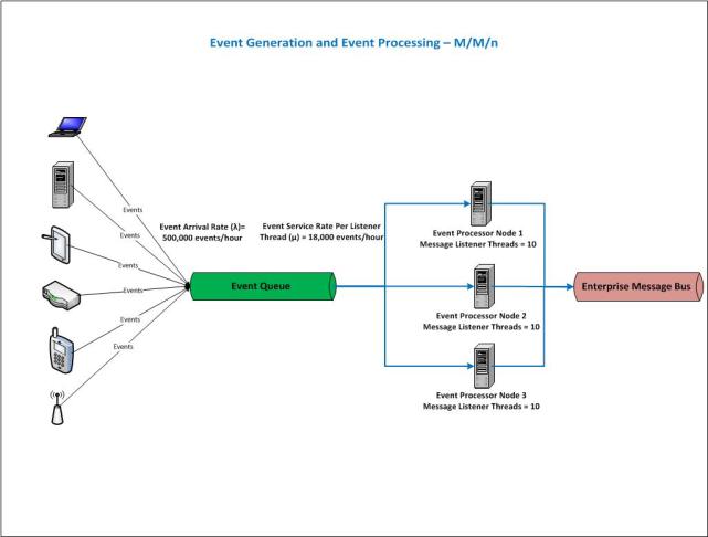 Queuing Theory for evaluating system performance in Event Driven Architecture – Part 2