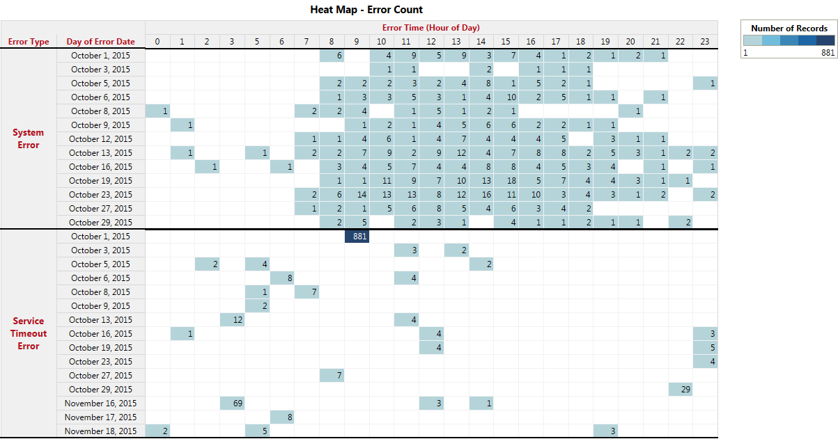 Application Log Analysis and Data Visualization